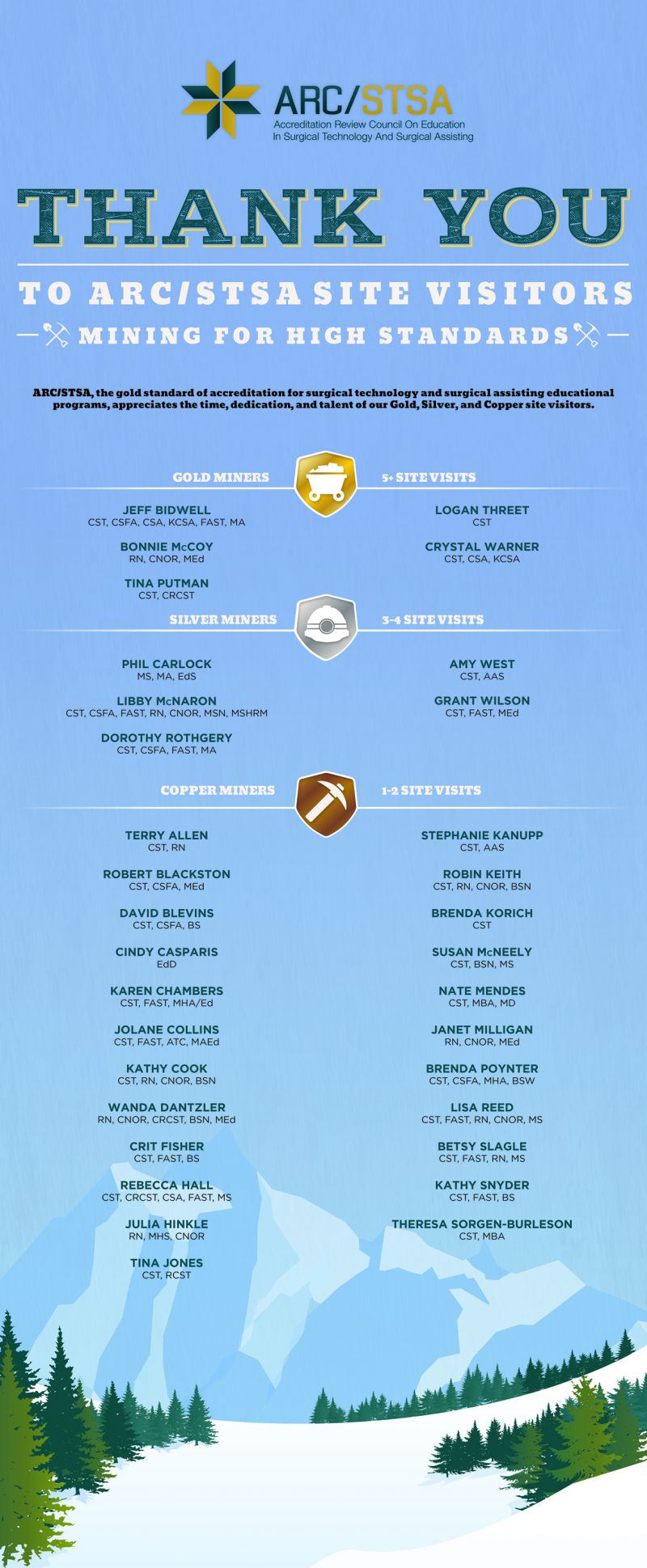 Site Evaluators - ARC/STSA